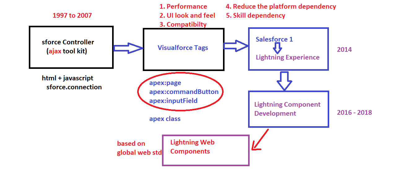 Lightning (Aura) Notes – Salesforce CRM Online Training and Knowledge ...